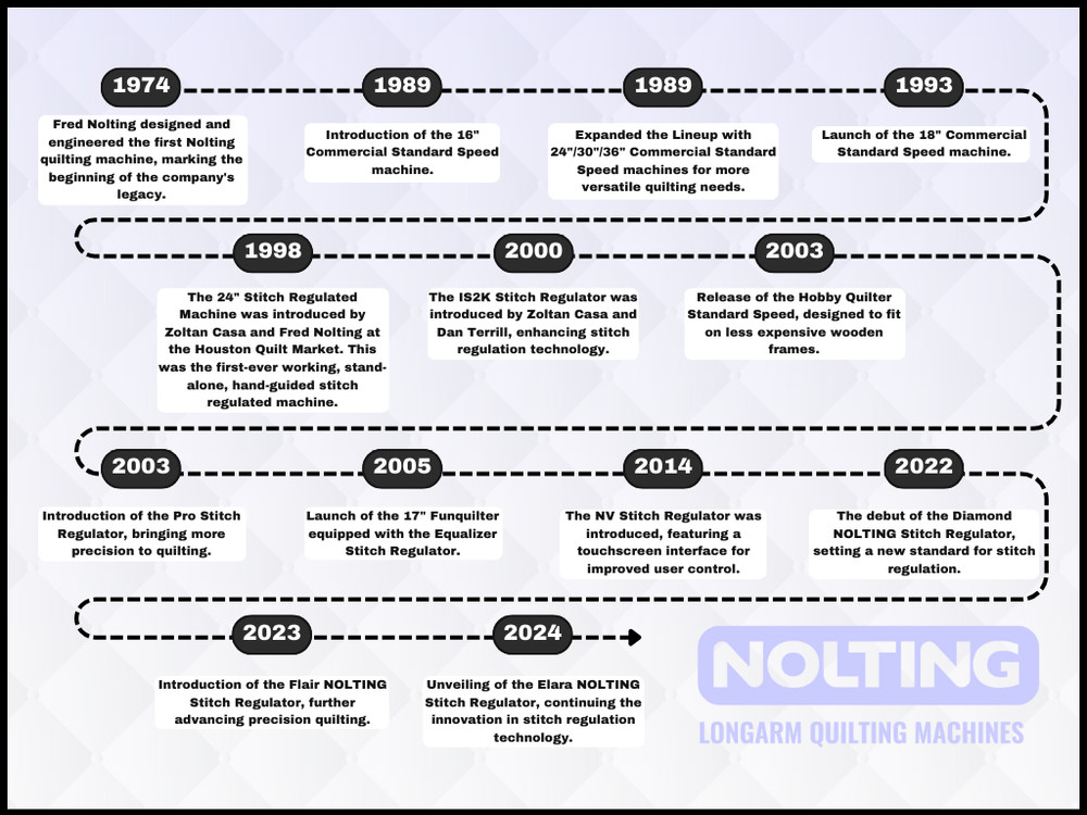 Nolting Longarm Quilting Machines