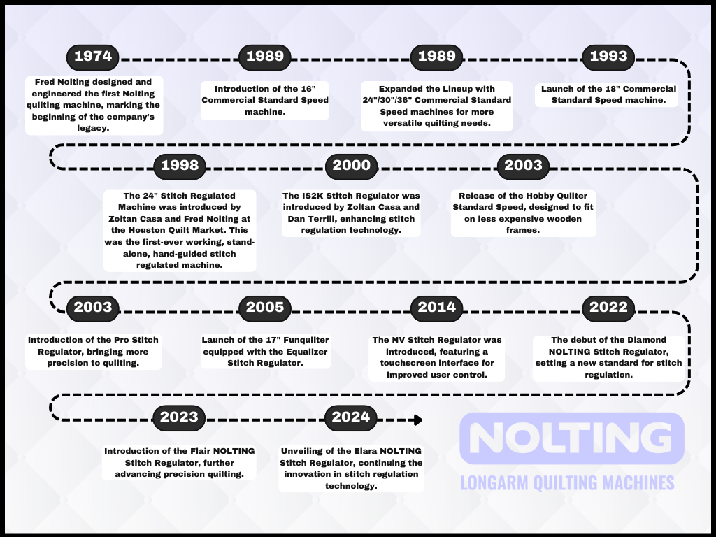 Nolting Longarm Quilting Machines